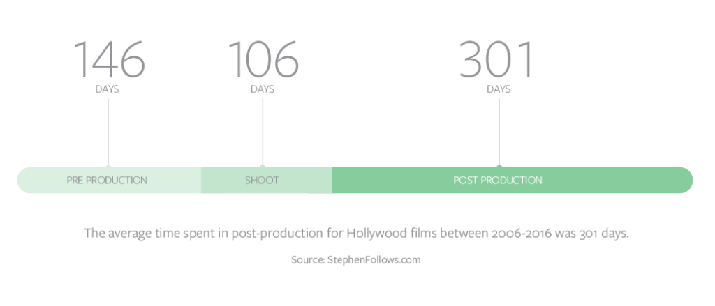 MediaSilo's Guide to Post-Production Workflows | EditShare